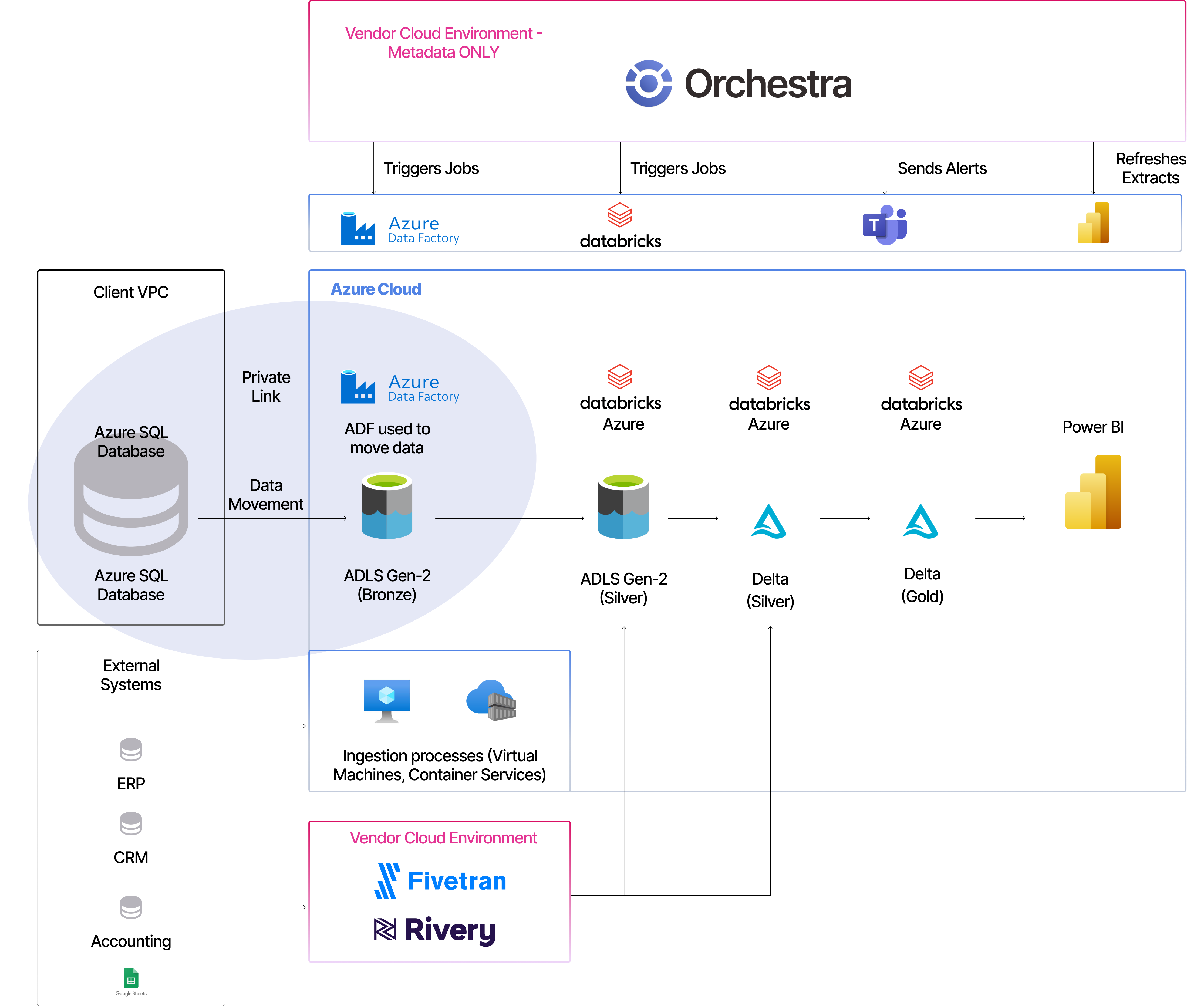 Azure Databricks Reference Architecture | Orchestra